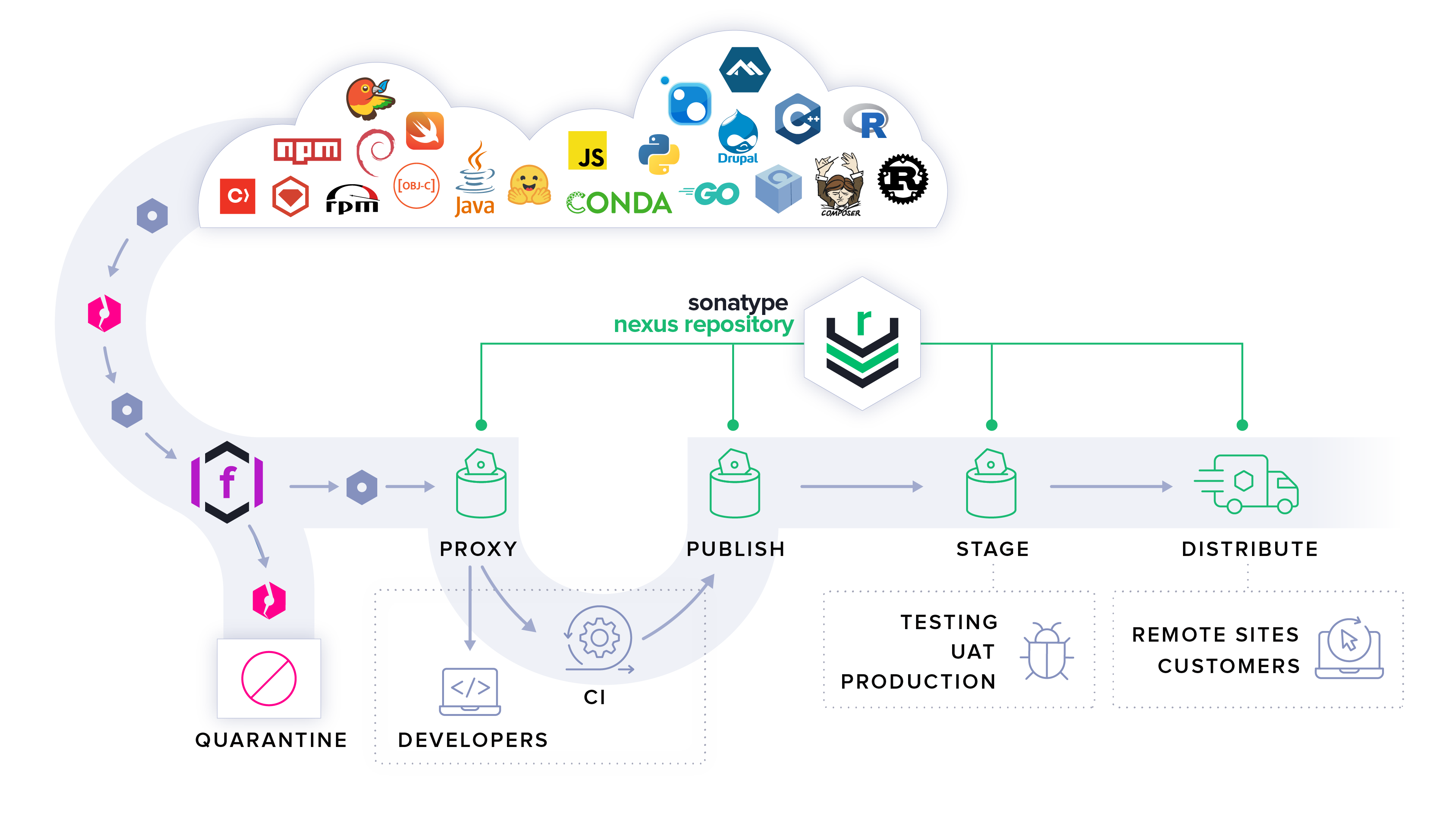Sonatype Nexus Repository | Leading Binary Repository Manager